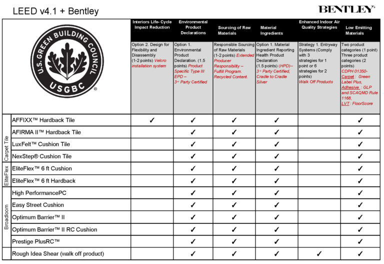 LEED Credits – Bentley Mills