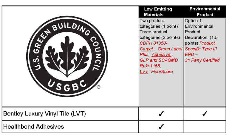LEED Credits – Bentley Mills
